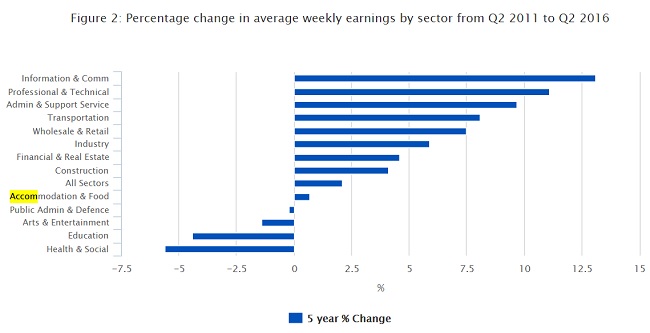 ICT is Ireland's Second Highest Paid Profession - CCT College Dublin